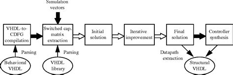 Figure 1 From Sbir Phase I Final Report Vhdl Behavioral Synthesis Tool For Low Power Based On