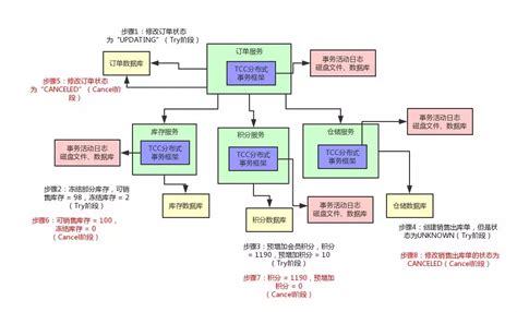 tcc分布式事务案例 tcc事务实现案例 csdn博客