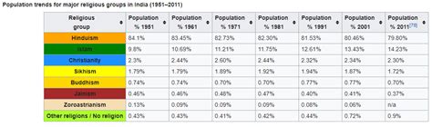 Population Trends Of Major Religious Groups In India 1951 2011 R