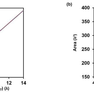A Bit Cell Area Comparison Between Conventional SOT MRAM And Download Scientific Diagram