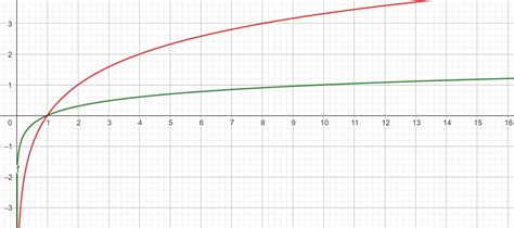 The Graph Of Ylog 10 X Is Shown Use The Fact That Quizlet