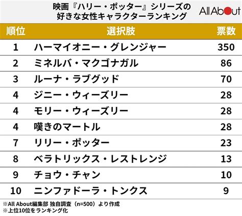 「映画『ハリー・ポッター』シリーズの好きな女性キャラクター」ランキング！ 2位「ミネルバ・マクゴナガル」、1位は？22 All