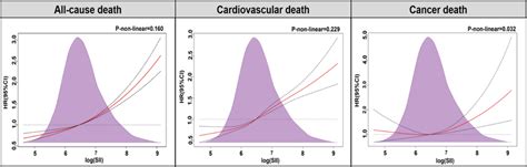 Restricted Spline Curve For Hazard Ratio Of All Cause Cardiovascular