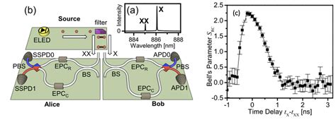 First Realization Of Entanglement Based Qkd With Entangled Photons From