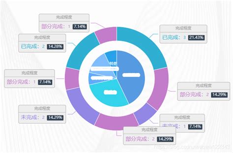 Echarts 饼图不显示 隐藏数据为 0 的展示项如何让echarts 饼图为0的部分显示出来 Csdn博客