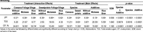 Table 1 From Physico Chemical Characteristics Of Ensiled Cassava Manihot Esculenta Crantz And