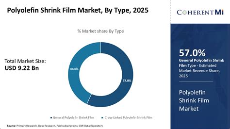 Polyolefin Shrink Film Market Size Opportunities 2025 2032