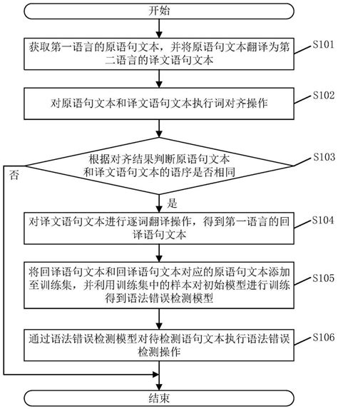 Grammar Error Detection Method And Device Electronic Equipment And