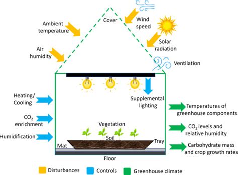 Automated Greenhouse Controls Appvales Automated Greenhouse
