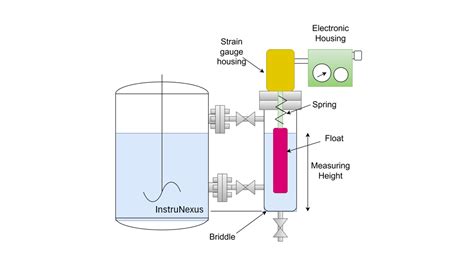 Displacer Level Measurement Vs Dp And Radar Instrunexus