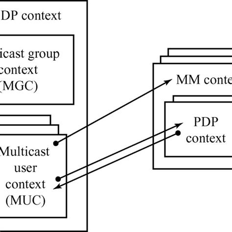 Multicast Packet Delivery In Umts Download Scientific Diagram