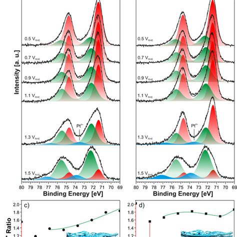 Pt 4f Spectra A B And Co³⁺ Co²⁺ Ratios C D Obtained From The