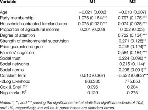 Estimated Results On Factors That Influence Farmers Adoption Behavior Download Scientific