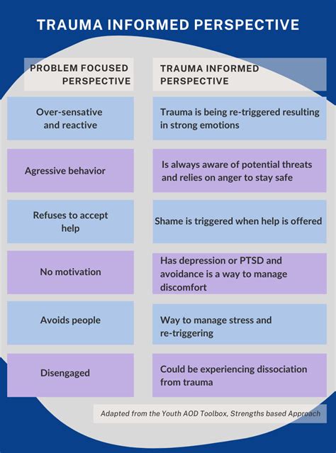 Trauma Informed Care Model Trauma Informed Therapy