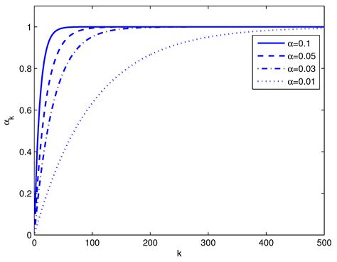 A Variable Step Size Normalized Least Mean Square Algorithm Based On