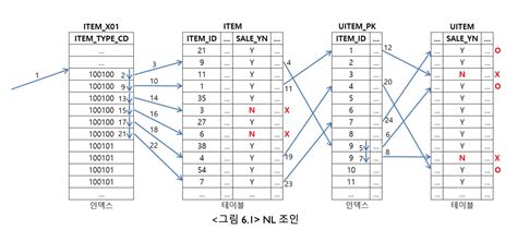 [join] nl join nested loops 조인