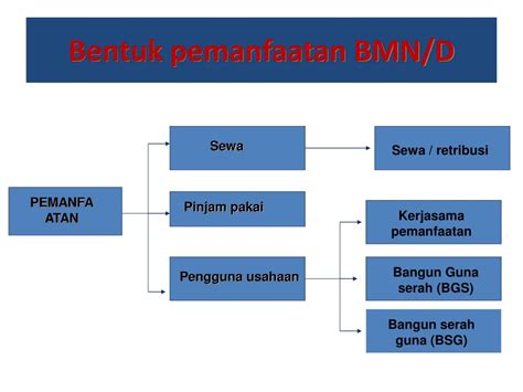 Ppt Pemanfaatan Bmn Powerpoint Presentation Free Download Id3262742