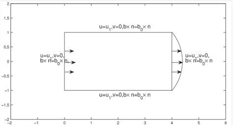 The Physical Domain Of Hartmann Flow And The Boundary Conditions Download Scientific Diagram