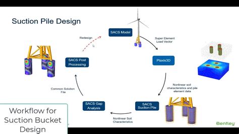 Parvinder Jhita On Linkedin Sacs Plaxis New Capability For Suction