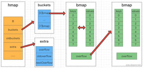 Go面试题 三 map的实现原理面试官跟你聊Golang 的map数据结构无非是想问你 1 map的底层数据结构 掘金