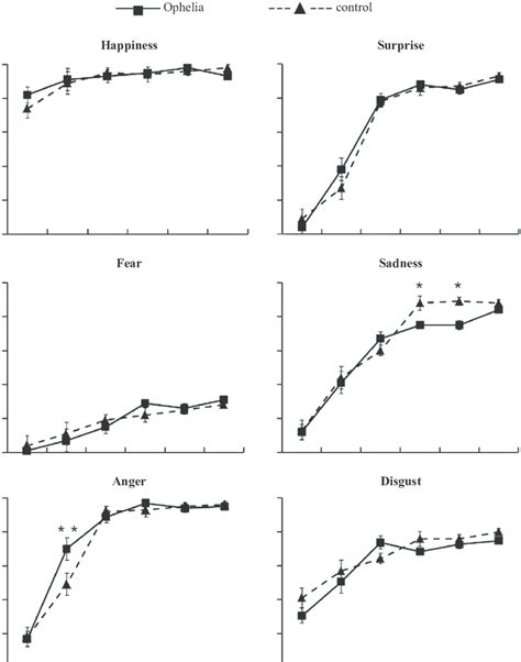 Proportion Correct Identification Of Facial Expression As A Function Of
