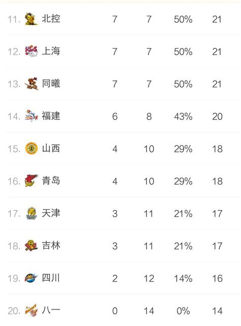 14輪後cba球隊最新排名：遼寧山東江蘇包攬前三，八一還未勝 每日頭條