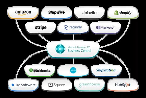 Dynamics 365 Business Central Integration Api Integration