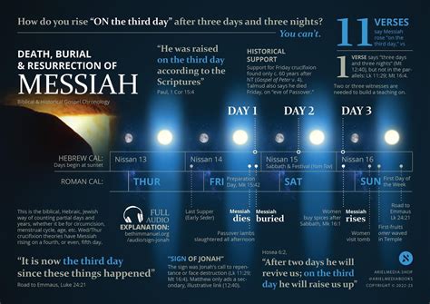 Passover Last Supper Resurrection Chronology Rmessianic