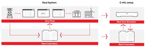 What Is Controller Hardware In The Loop Simulation Or C Hil Typhoon Hil