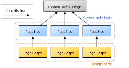 Object Oriented C For ASP NET Developers SitePoint