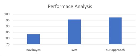 Performance Analysis of a Naïve Bayes b SVM and c LOS Download Scientific Diagram