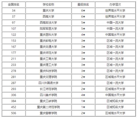 重庆本科大学排名表重庆26所本科高校排名重庆前十名重点大学第2页大山谷图库