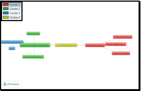 Co Word Analysis For The Period 1988 To 2000 Download Scientific Diagram