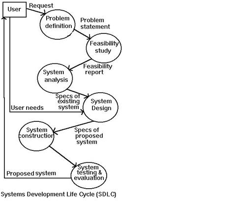 Mind Our Future Sdlcs Diagram