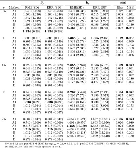 Table 1 From A Weibull Mixture Cure Frailty Model For High Dimensional