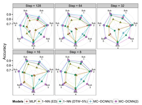 Classification Accuracy On Each Subject With Different Sliding Steps