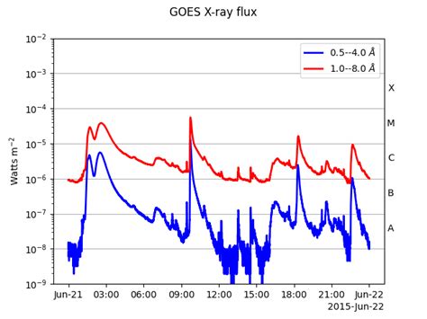 Retrieving And Analyzing GOES X Ray Sensor XRS Data Sunpy 7 0 Dev22