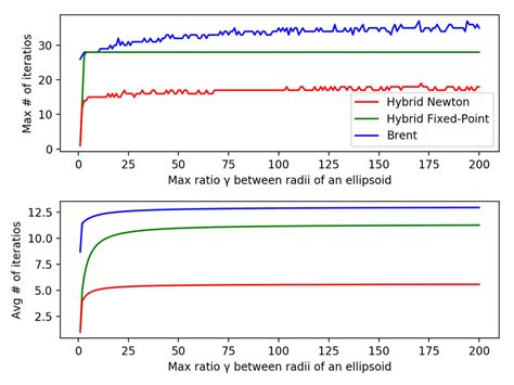 maximum and average number of solver iterations for 1 million samples