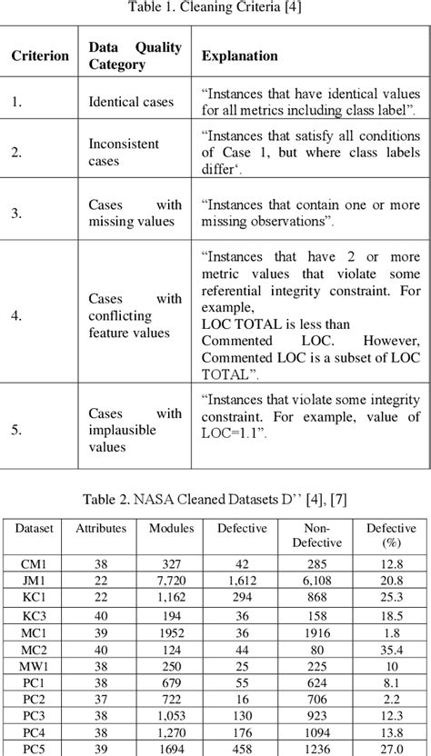 Table 1 From A Feature Selection Based Ensemble Classification Framework For Software Defect