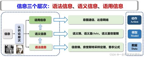 关于“语义通信”的名词解释了解语义通信必看 Csdn博客