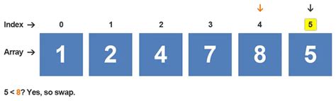 Insertion Sort Algorithm Visually Explained Dino Cajic