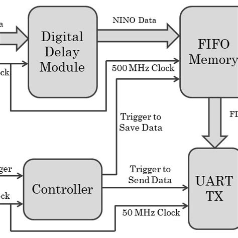 A Flowchart Of The IP Core In MAX 10 FPGA B Trigger Window And Download Scientific