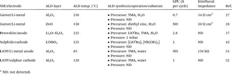 Modification Of The Ald Layer At The Interface Between Sses And Download Scientific Diagram