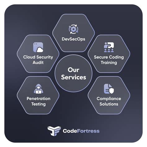 Cybersecurity Codefortress Devsecops Pentest Securecoding