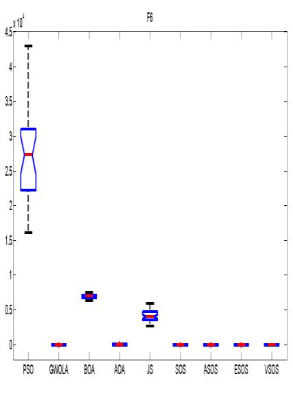 Convergencecurves Obtained With Different Metaheuristics For Functions