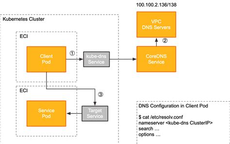 Ask Dns Dns Kubernetes Ack Ack
