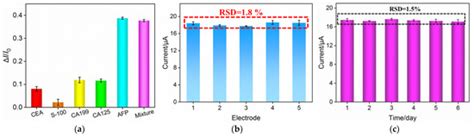 Biosensors Free Full Text Vertically Ordered Mesoporous Silica Film Based Electrochemical