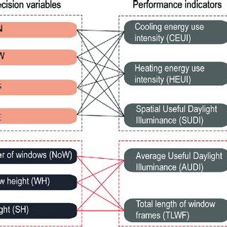 Correlations Among Design Productions Decision Variables Performance Download Scientific
