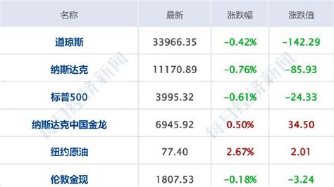 每经操盘必知（早间版）丨扩大内需战略规划纲要（2022－2035年）发布，锚定2035年远景目标，关键核心技术实现重大突破；美联储将联邦基金