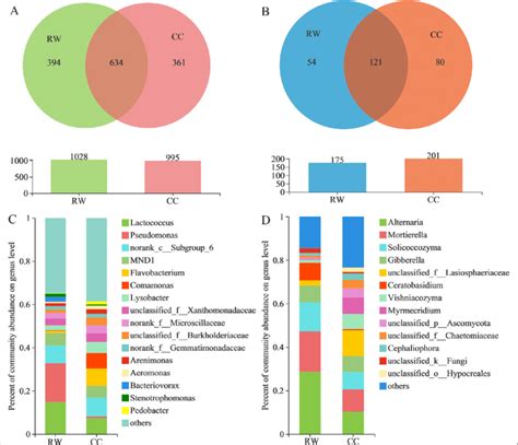 Venn Plots And Relative Abundance Of Bacteria And Fungi In Rw And Cc N